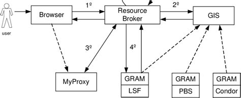 Resource Broker Acting As A Middle Tier In A Grid Adapted From Afgan 2004 Download