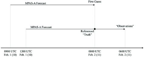 A Schematic Illustration Of The Generation Of The First Guess Download Scientific Diagram