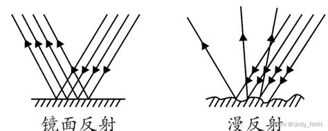 Pbr物理光照计算公式推导详解引擎中的pbr公式 Csdn博客 Pbr物理光照计算公式推导详解引擎中的pbr公式 Csdn博客