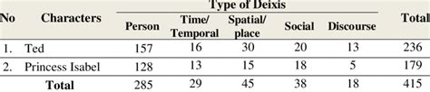 The Findings Of Deixis Within Ted And Princess Isabel Utterances Download Scientific Diagram