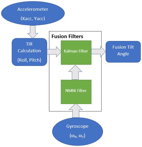 Sensors Free Full Text Fusion Filters Between The No Motion No Integration Technique And