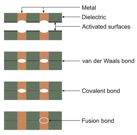 Nhanced Hybrid Bonding Dbi For 25d And 3d Ics