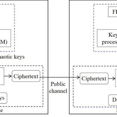 Proposed System Description Wt Wavelet Transform Clm Chaotic Download Scientific Diagram