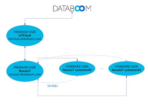 how can i provide databoom to my customers databoom