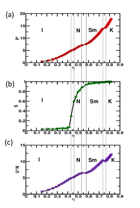 A Equation Of State B Nematic Order Parameter S C Potential