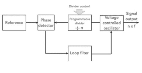 Digital Pll Frequency Synthesizer The Digital Pll Frequency Synthesizer Uses A Phase Locked Loop