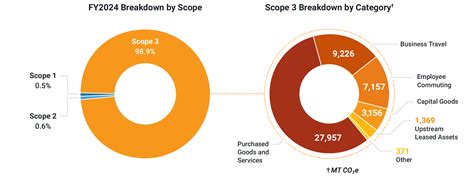 Ghg Emissions Data Veeva