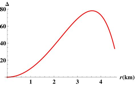 The Anisotropic Factor Is Shown Against R Inside The Stellar Object