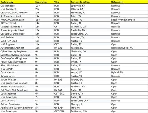 Benchsales Itrecruitment Hiringnow Techhiring Jobopportunities Usitjobs Javadevelopers
