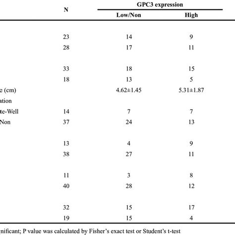 Gpc3 Protein Expression Is Lower In Gastric Cancer Than In Normal
