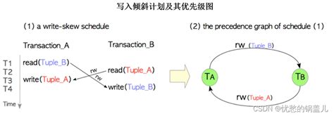 postgresql（十九）pg的事务概述 pgsql事务隔离级别 csdn博客