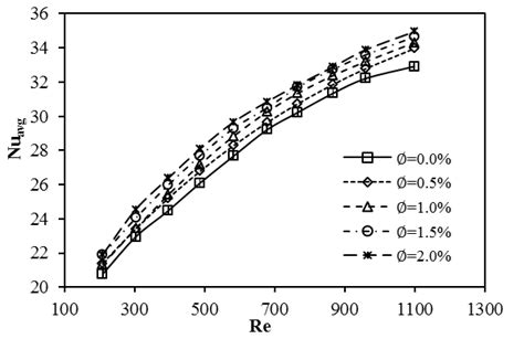 The Influence Of Reynolds Number And Volumetric Concentration Of