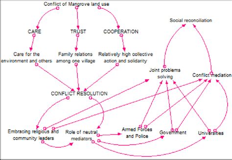 Causal Loop Diagram Of The Use Of Social Capital To Solve Conflicts