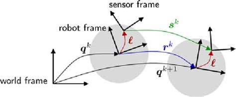 Figure 1 From Simultaneous Calibration Of Odometry And Sensor