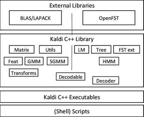 Internal Structure Of Kaldi Asr Toolkit [5] Download Scientific Diagram