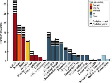 Figure 1 From Pollination Syndromes In The 21st Century Where Do We