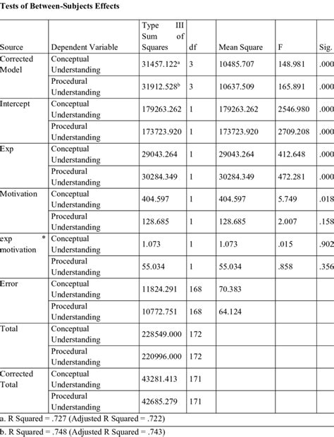 Results Of Multivariate Tests Analysis Download Scientific Diagram