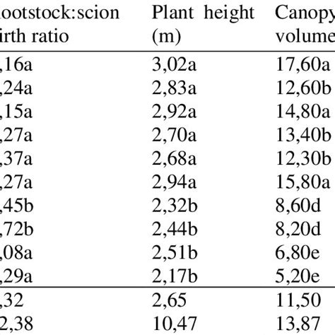 Rootstockscion Girth Ratio Plant Height Canopy Volume Yield