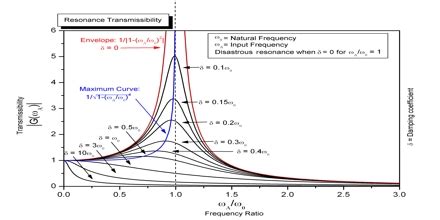 Mechanical Resonance Assignment Point