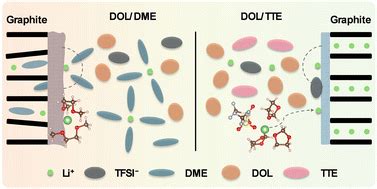 Long Life Graphitelithium Sulfide Full Cells Enabled Through A Solvent Co Intercalation Free