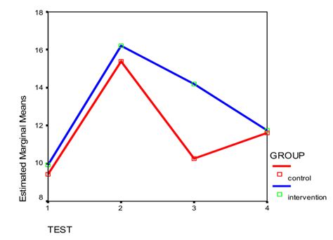 Comparison Between Mean Scores Of Two Groups Download Scientific Diagram