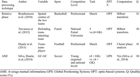 Origin And Modifications Of The Application Of The Data Processing
