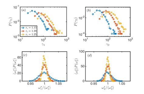 Probability density function of the respective gap parameters a γ 1 Download Scientific