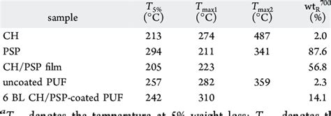 Thermogravimetric Analysis Data A Download Scientific Diagram