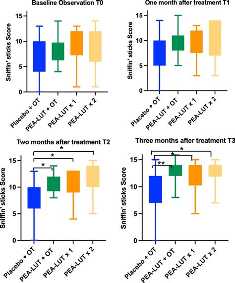Olfactory Scores Across Groups Maximal Olfactory Recovery Was Observed Download Scientific
