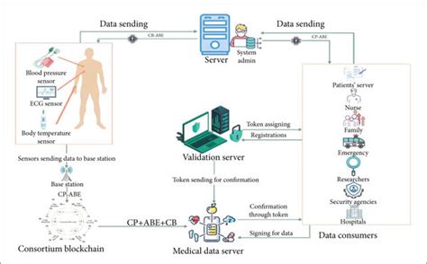 Proposed Network Architecture For Communication In Wbsns Download Scientific Diagram