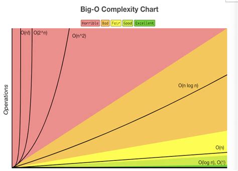Big O Notation