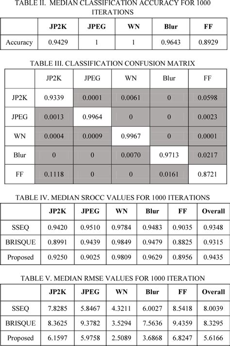 Table V From No Reference Image Quality Assessment Using Extreme Learning Machines Semantic