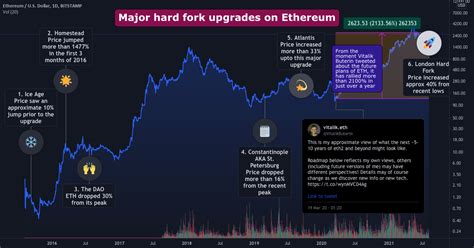 major hard fork upgrades since inception and impact on prices for