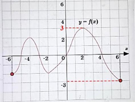 На рисунке изображен график функции Y F X Используя график найди множество значений данной