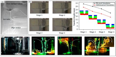 Processes Free Full Text Gravitational Surface Vortex Formation And Suppression Control A