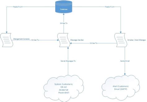 Advanced Notification System Architecture