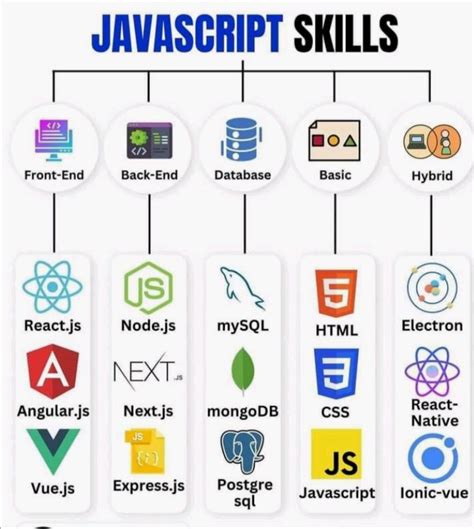 Daniyal Lala On Linkedin Webdevelopment Javascriptskills