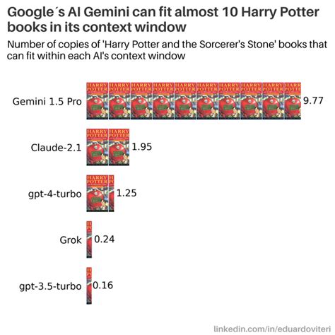 gemini s context window is much larger than anyone else s r openai