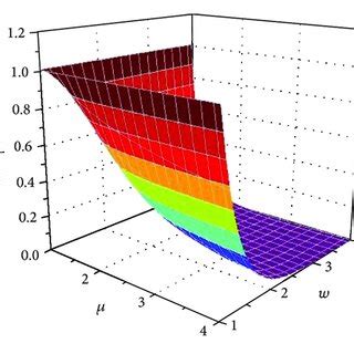 Function Chart For Z And Z In Special Interval Download Scientific Diagram