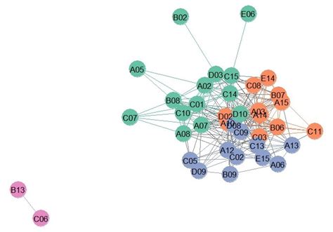 The Network Based Clustering Using Residual Sum Of Square Similarity