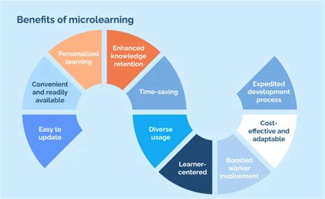 Benefits And Challenges Of Microlearning Knilt