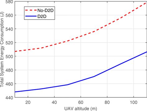 uav cpu speed effect on energy consumption download scientific diagram