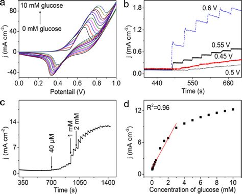 A Cvs For The Experiment System With Different Glucose Download
