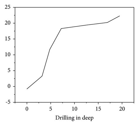 Drilling Resistance Curves Of Treated And Untreated Samples With Download Scientific Diagram