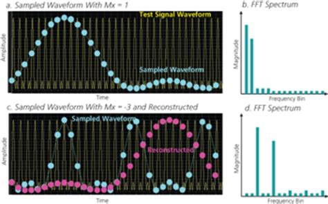 Oscilloscope Scope How Bandwidth Of Scope Affects What Signals You Can See Electrical