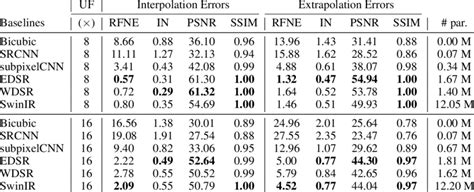 Results For Fluid Flow Data Re 16000 With Bicubic Down Sampling