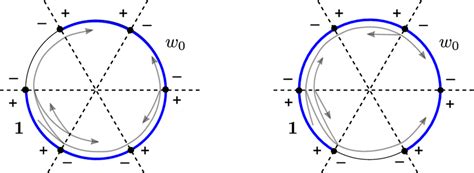 The Picture Shows A Non Braid Invariant Orientation Which Hence