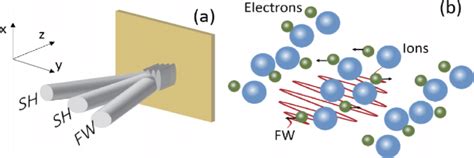 A Experimental Setup Of The Non Collinear Interaction Of Two Equal