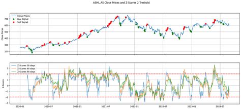 Unlocking Market Insights With Python Analyzing Rolling Z Scores In Stock Trading By Cristian