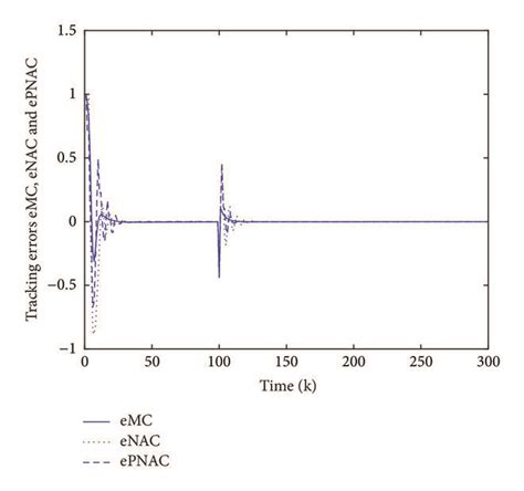 The Tracking Errors With Noise Interference Download Scientific Diagram